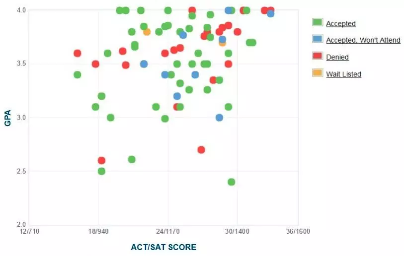 北卡羅來納大學藝術學院申請人自我報告的 GPA/SAT/ACT 圖表。