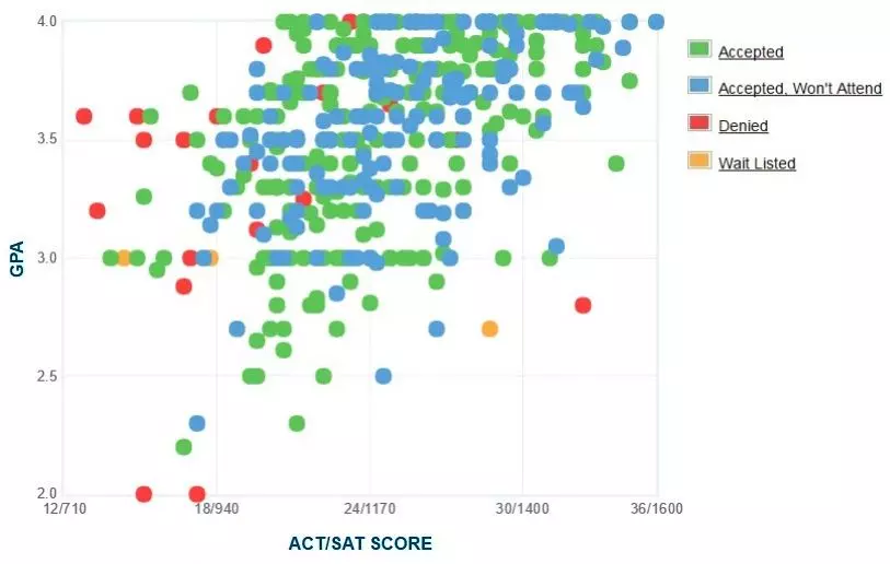 نمودار GPA/SAT/ACT خود گزارش شده توسط متقاضیان موسسه فناوری نیویورک.