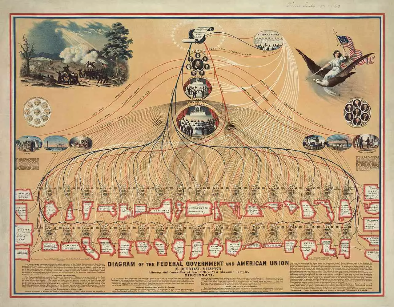 Diagramo (1862) de la federacia registaro kaj Amerika Unio