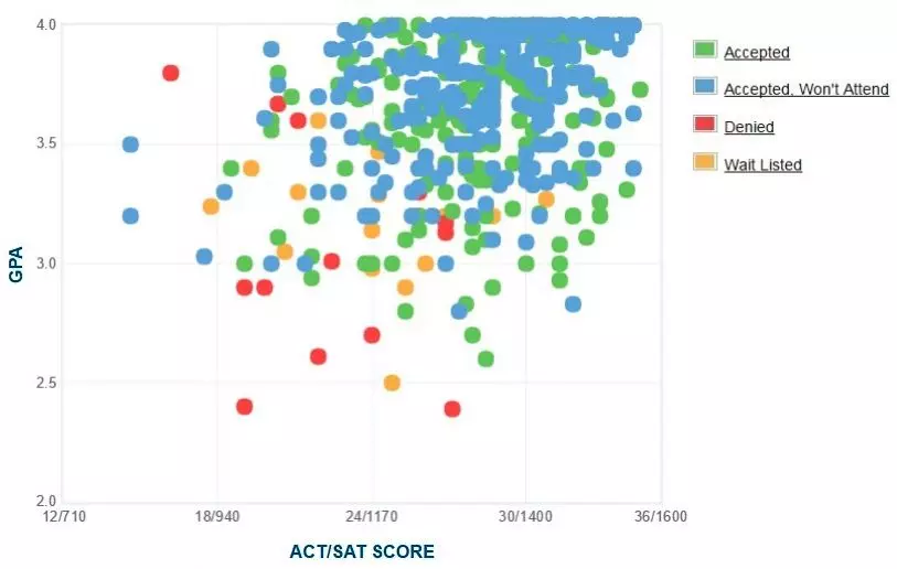 Puget Sound университетинин абитуриенттеринин GPA/SAT/ACT графиги.