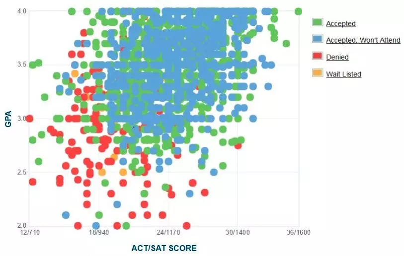 Universiteit van Tampa Aansoekers se self-gerapporteerde GPA/SAT/ACT-grafiek.