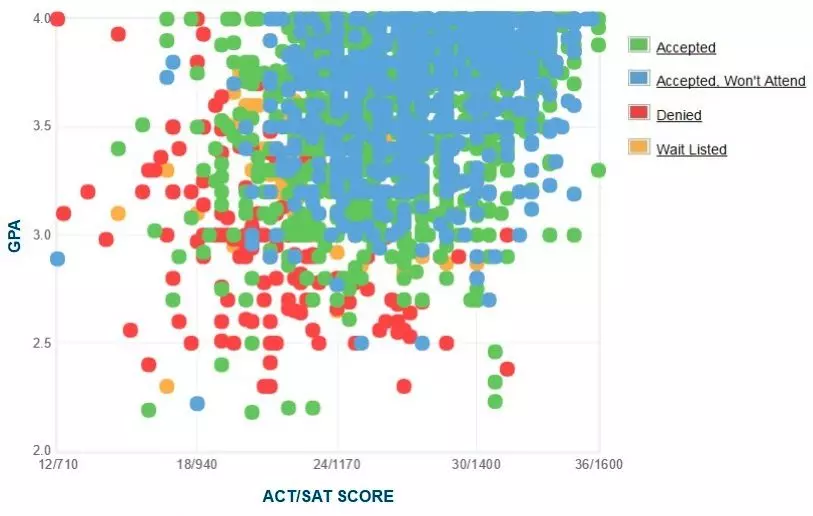 نمودار GPA/SAT/ACT خود گزارش شده توسط متقاضیان دانشگاه ایندیانا