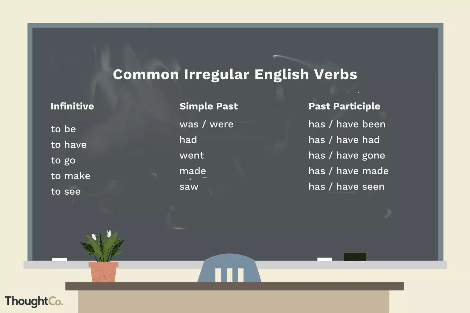 Esempi di frasi che utilizzano verbi irregolari in tutti i tempi