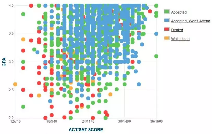 DePaul University-sökandes självrapporterade GPA/SAT/ACT-graf.