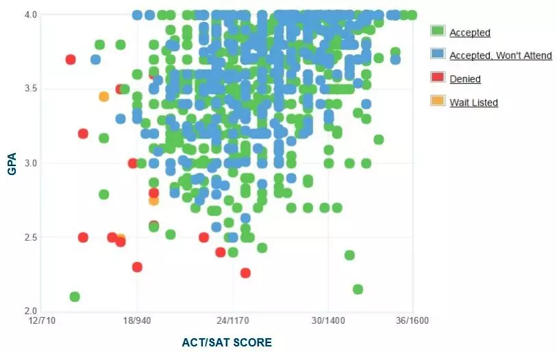 График за самопријавен GPA/SAT/ACT на апликантите од Универзитетот Ксавиер.