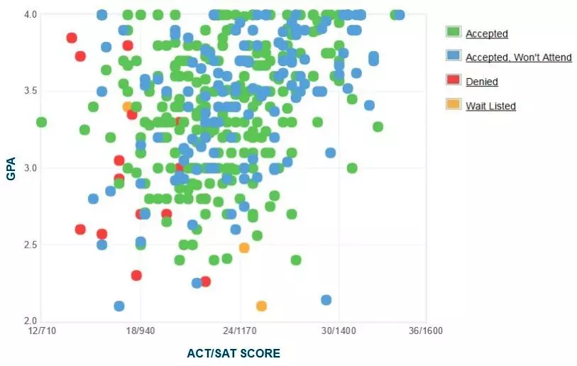 Маълумоти GPA, SAT ва ACT Донишгоҳи Ла Салле барои қабул