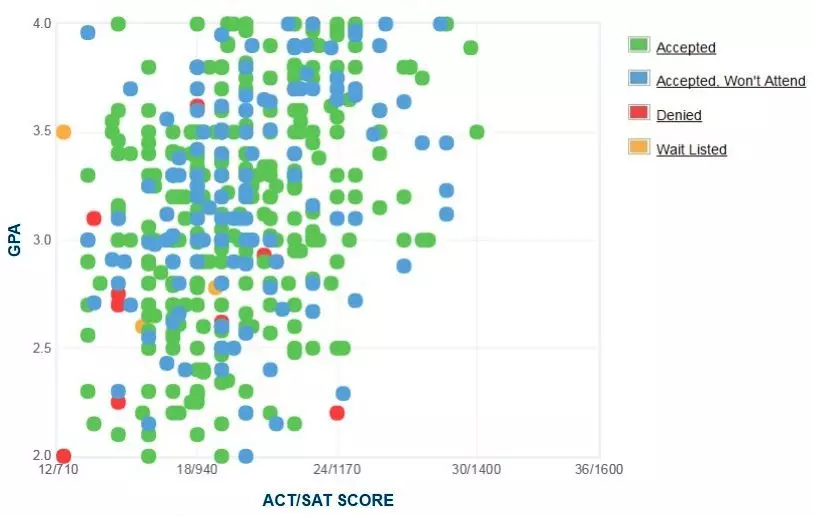 Graficul GPA/SAT/ACT auto-raportat al solicitanților de la Universitatea de Stat din Alabama.