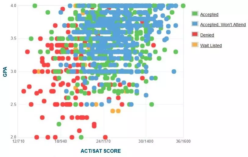 I-SUNY University e-Albany Applicants' Self-Reported GPA/SAT/ACT Graph.