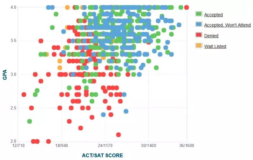 SUNY New Paltz Applicants' Self-Reported GPA/SAT/ACT Graph.